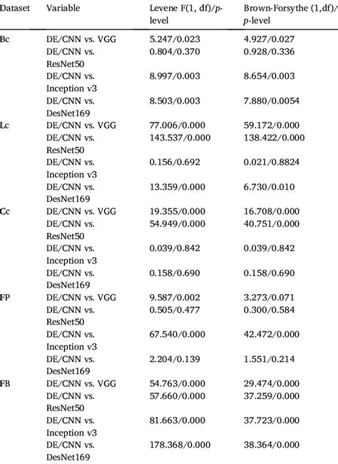 Testing The Equality Of Variances Download Scientific Diagram