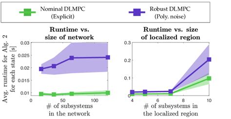 average runtime of algorithm 2 with network size left and locality