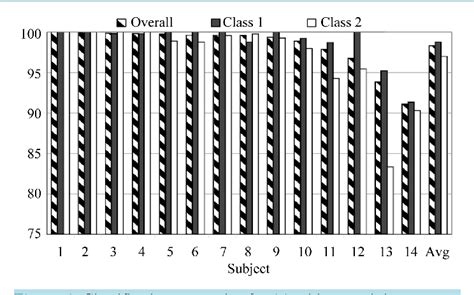 Figure 4 From Eeg Based Estimation And Classification Of Mental Fatigue