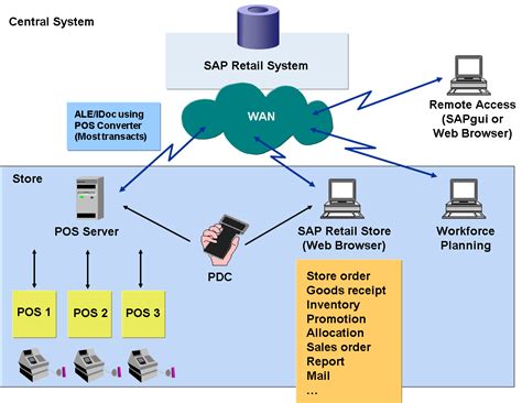 Sap Help Portal Sap Online Help