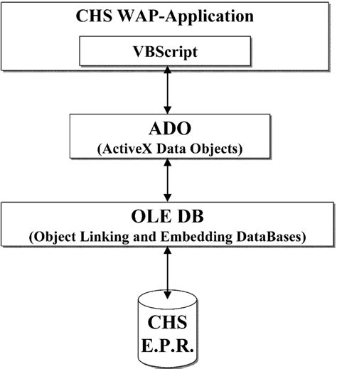 The Communication Model Between The WAP Application And The EPR Download Scientific Diagram