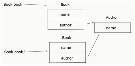 Java Ссылочные типы и копирование объектов