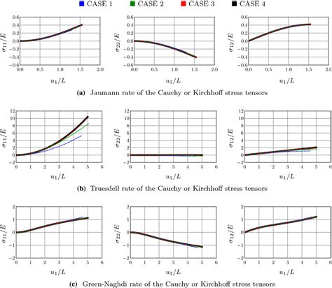 The Cauchy Stress Components In The Force Based Model Subjected To