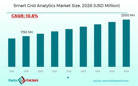 Global Smart Grid Analytics Market Report Industry Size Share Forecasts 2026