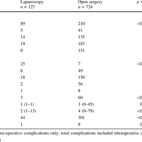 Intraoperative Appendicitis Aast And Outcomes 2013 2019 In A South Download Scientific Diagram