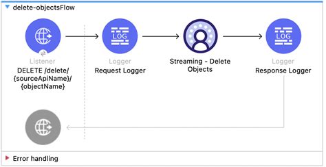 Salesforce Data Cloud Connector 13 Examples Mule 4 Mulesoft