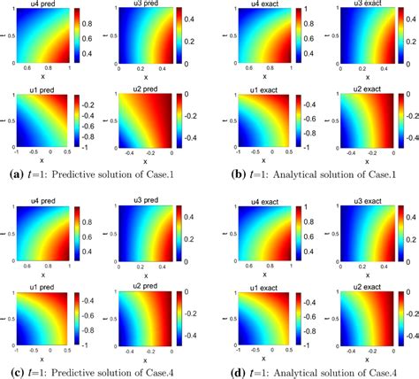 Kelin Gordon Equation Comparison Of Analytical And Predictive