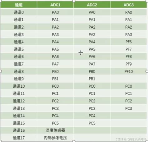 Adc模数转换 Stm32stm32f103的adc引脚 Csdn博客