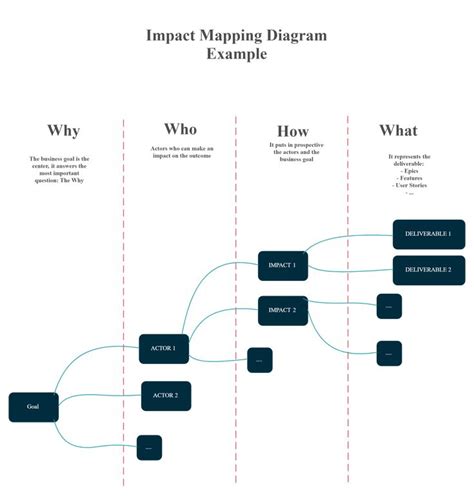 Impact Map Example In 2025 Good Leadership Skills Business Strategy
