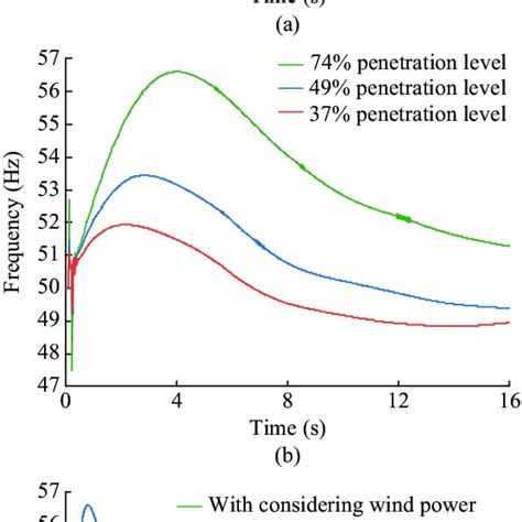 Output Power Variations And Frequency Deviations Under A Fault A