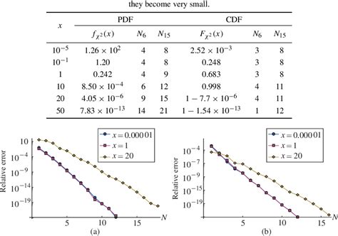 figure 2 from a technique for computing the pdfs and cdfs of