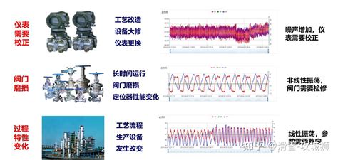 流程工业中的大规模控制回路如何运维？pid参数怎么高效、准确地优化？ 知乎