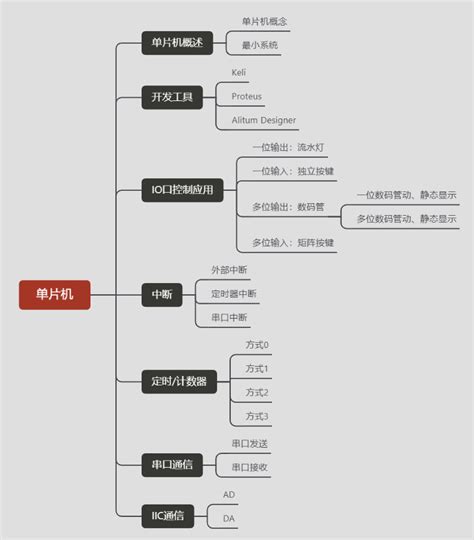 51单片机开发入门（3） Io口应用c51单片机p0总线程序 Csdn博客