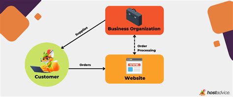 What Is B B ECommerce