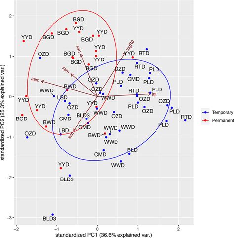 Biplot Showing Trait Loadings From Pc1 And Pc2 Produced By Principal Download Scientific