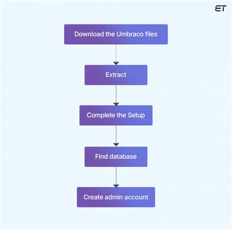 Umbraco All You Need To Know About This Flexible Cms