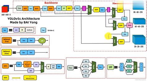 Yolo V5目标检测算法yolov5算法 Csdn博客