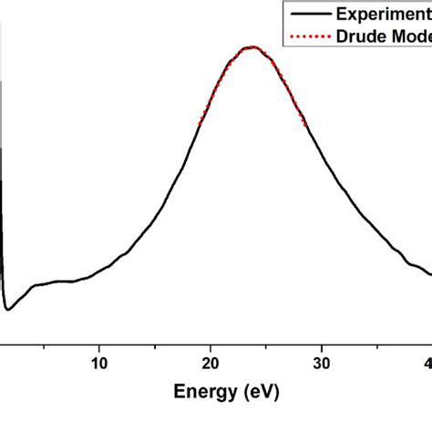 Fig S2 Low Loss Eels Spectrum Of The Sample Annealed 15 Min The Red Download Scientific