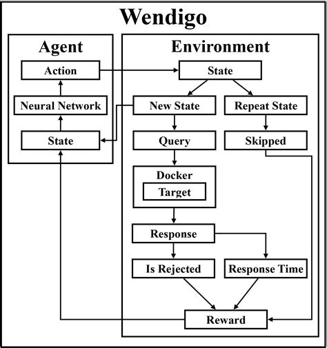 Wendigo Deep Reinforcement Learning For Denial Of Service Query