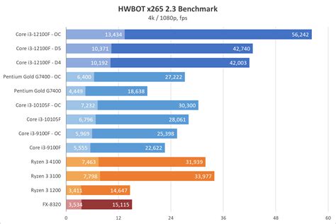 Обзор и тестирование процессора Intel Core i3-12100F. И снова народный ...