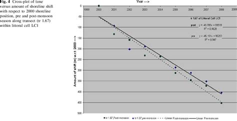Cross Plot Of Time Versus Amount Of Shoreline Shift With Respect To