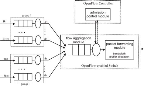 Figure 1 From Admission Control With Flow Aggregation For Qos