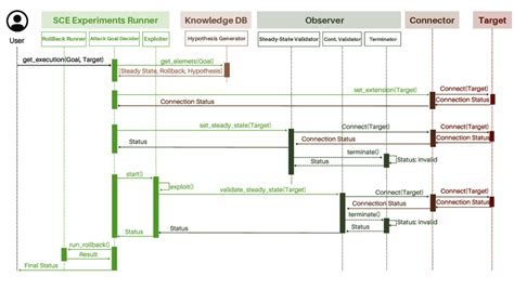 Flow Diagram Of The Execution Of A SCE Experiment In ChaosXploit Download Scientific Diagram