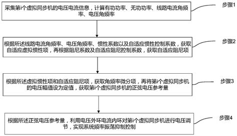一种串联型虚拟同步机的分散式自适应虚拟惯性和阻尼控制方法及装置