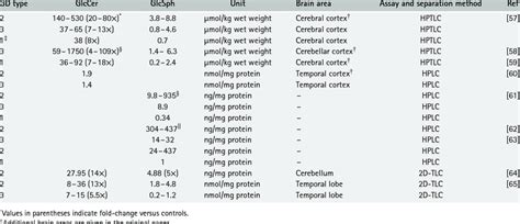 Glccer And Glcsph Levels In Human Gd Patient Brain Tissue Download Table