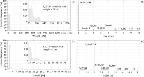 Marginal Relative Frequency Distributions Of Specified Vehicles