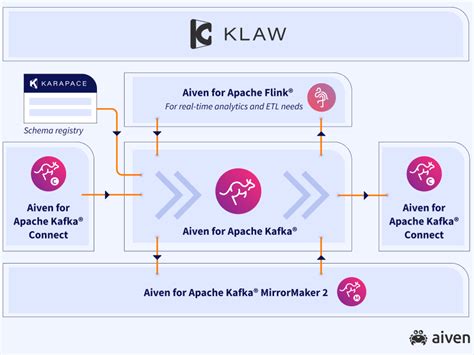 Ekosistem Streaming Berbasis Open Source Untuk Apache Kafka