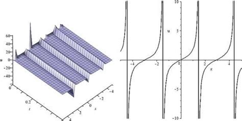Graph Of Solution U U 1 X T Of The Nonlinear Fractional Download Scientific Diagram