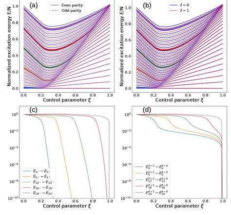 Pdf Degeneracy In Excited State Quantum Phase Transitions Of Two