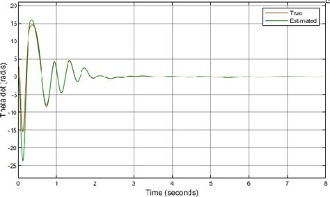 Figure 7 From Design Of Lqr Controller For A Flexible Launch Vehicle Using Modified Weighting