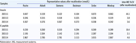 Differences Between Measurement Systems After Recalibration Download