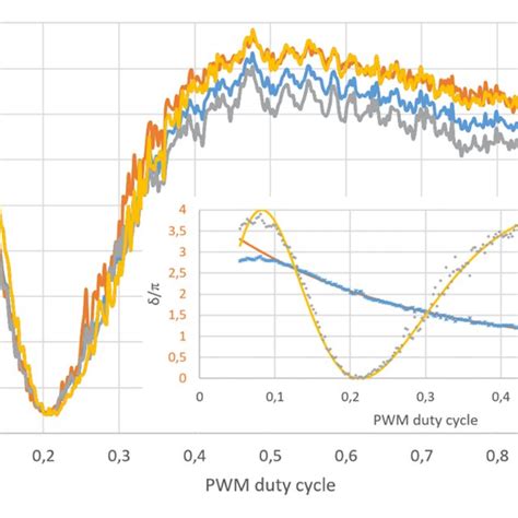 Characterization Results Transmitted Intensity As A Function Of The