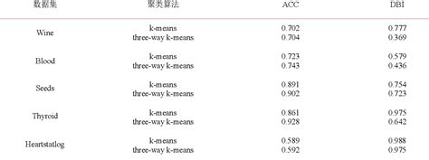 Table 3 From Three Way Clustering Analysis Based On Voting Theory