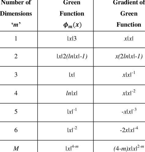Biharmonic Green Function And Gradient For Dimensions Download Table Biharmonic Green Function And Gradient For Dimensions Download Table