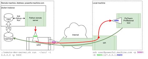 Coding Inside A Far Away Docker From Your Laptop Jetbrains Power