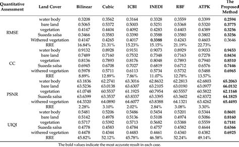 quantitative assessment of the downscaling results for the sentinel 2