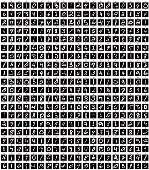 Handwritten Digit Recognition Using Mnist Dataset With Tensorflow And Keras