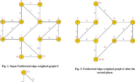 Figure 1 From Novel Approximation Algorithm For Calculating Maximum Flow In A Graph Semantic