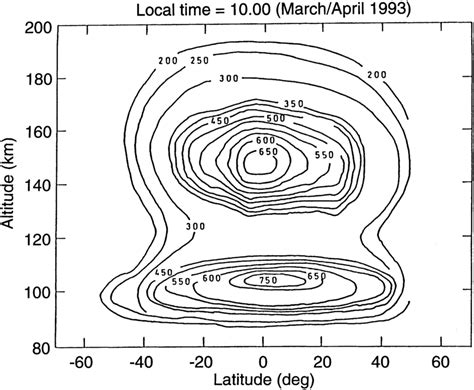 The Latitudinal Variation Of Two Monthly Marchapril 1993 Averaged Download Scientific