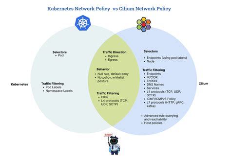 Application Aware Security Policies With Cilium Layer 7 Network Policies