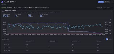Graphapi® On Linkedin Graphql Apis Xput Throughput Scalability