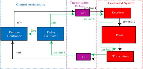 Figure 1 From Super Twisting Algorithm Based Time Varying Delay Estimation With External Signal