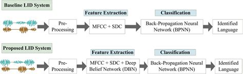 Language Identification System Download Scientific Diagram