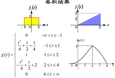 《信号与系统》 第二章线性时不变系统的时域分析信号与线性二阶微分方程线性时变 Csdn博客 《信号与系统》 第二章线性时不变系统的时域分析信号与线性二阶微分方程线性时变 Csdn博客
