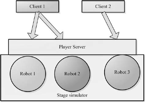 Playerstage Architecture Download Scientific Diagram Playerstage Architecture Download Scientific Diagram