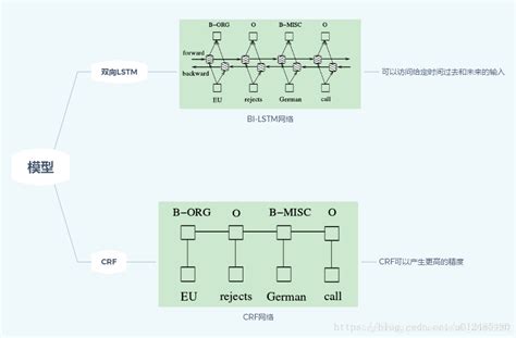 论文学习9 Bidirectional Lstm Crf Models For Sequence Tagging（lstm，bilstm